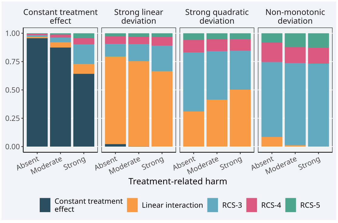 Risk-based approaches to the assessment of treatment effect heterogeneity