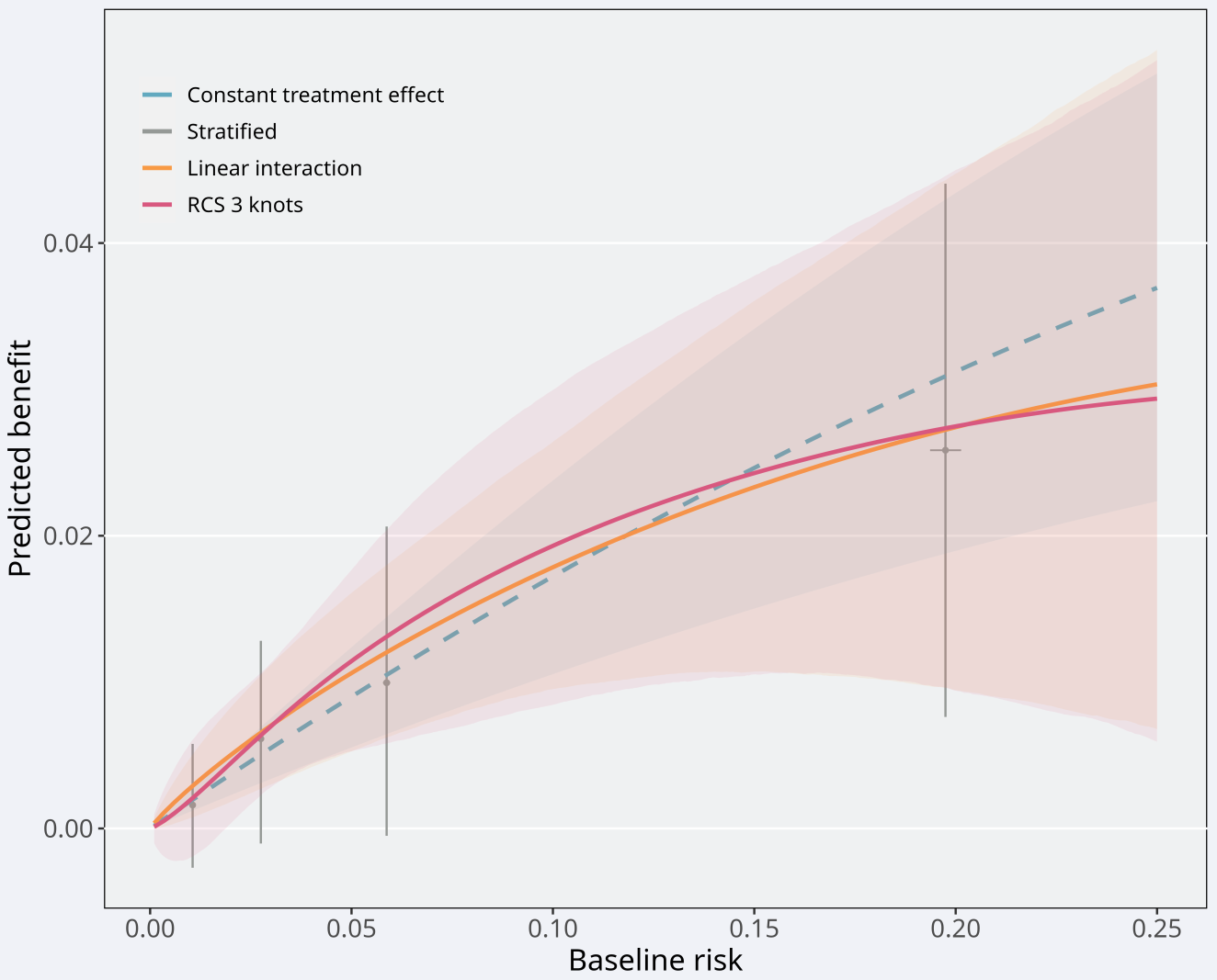 Treatment effect heterogeneity
