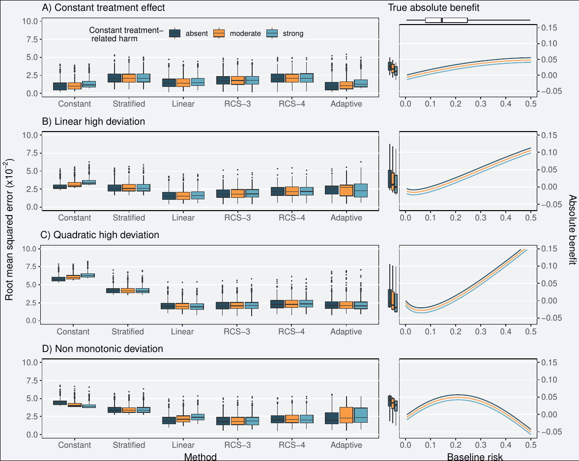 Treatment effect heterogeneity