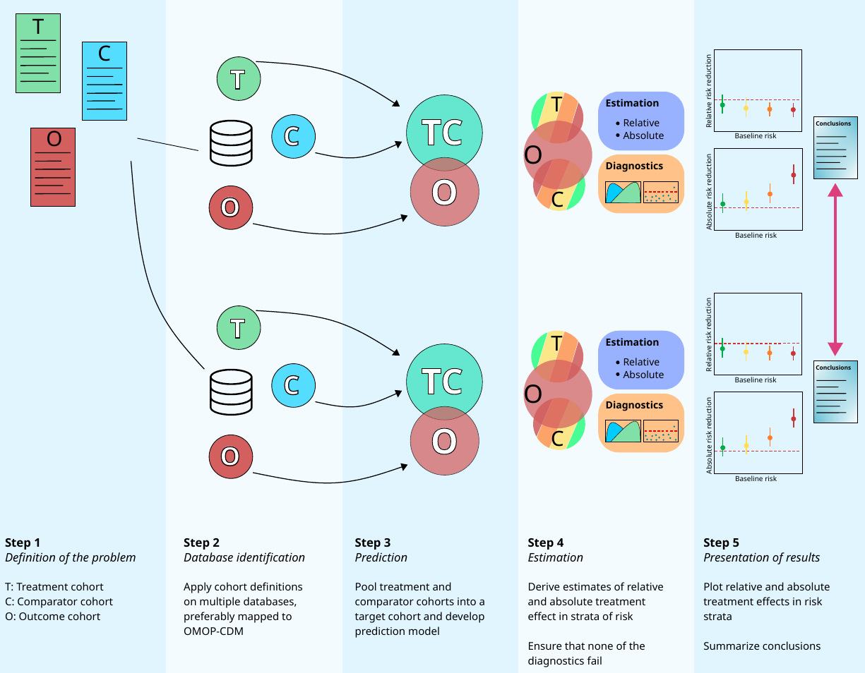 Σύγκριση θεραπειών